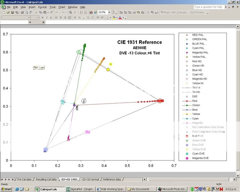 DVE and CIE plots. | AVS Forum