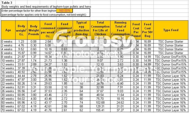 Table for amount of feed at different ages... | BackYard Chickens ...